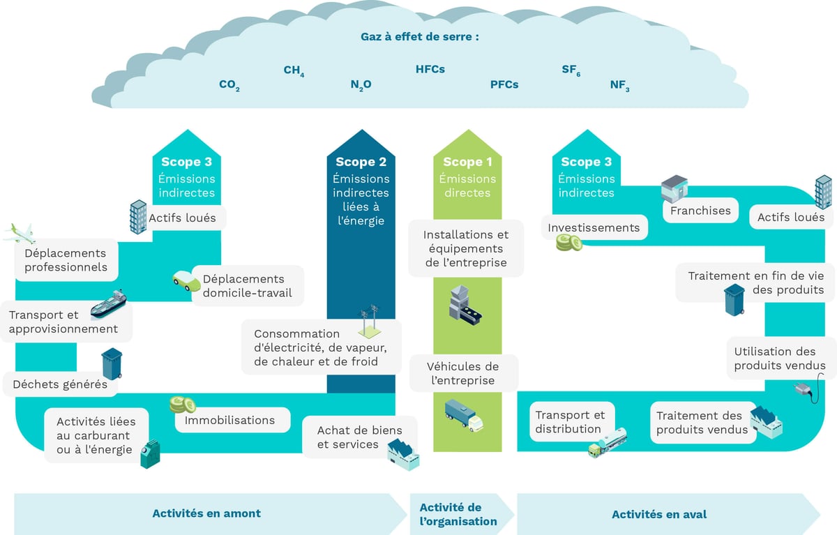 Scope 1, 2 et 3 : tout comprendre sur le calcul du bilan carbone | Hellio