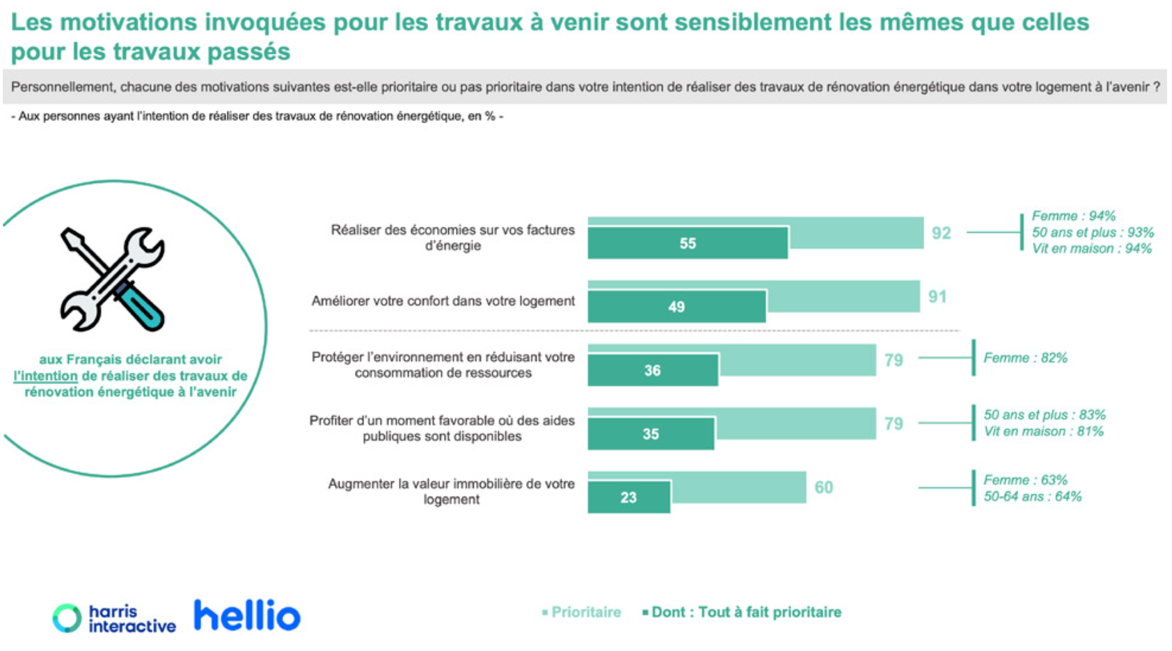 Etude Harris Interactive avec Hellio | Hellio