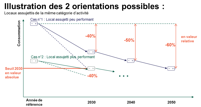 Valeurs absolues du décret tertiaire : tout comprendre | Hellio