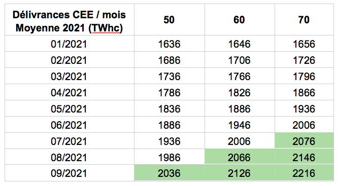 Analyse du marché des CEE en 2021 | Hellio